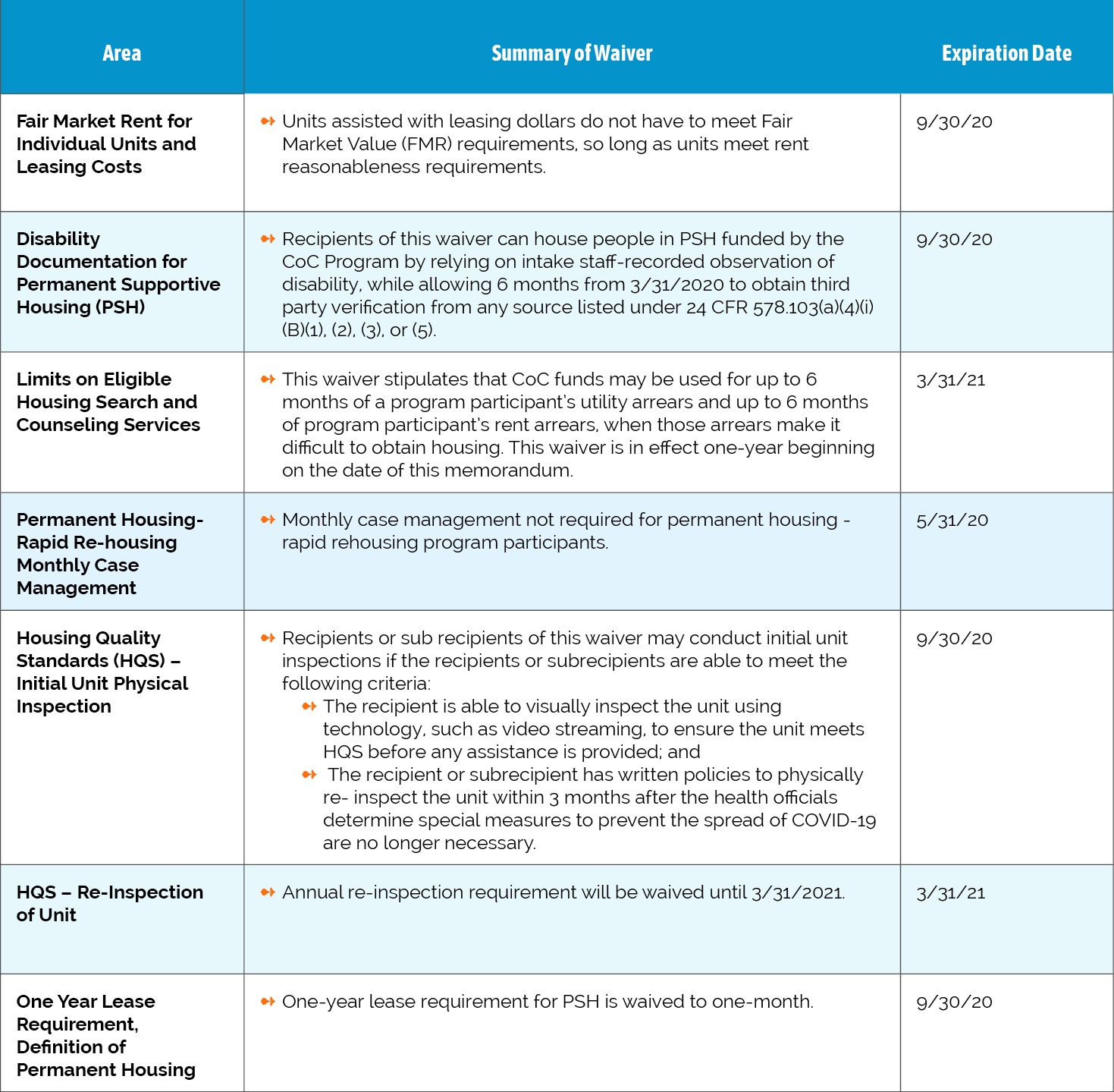 CoC/ESG/HOPWA Regulatory Waiver Guidance - Built For Zero