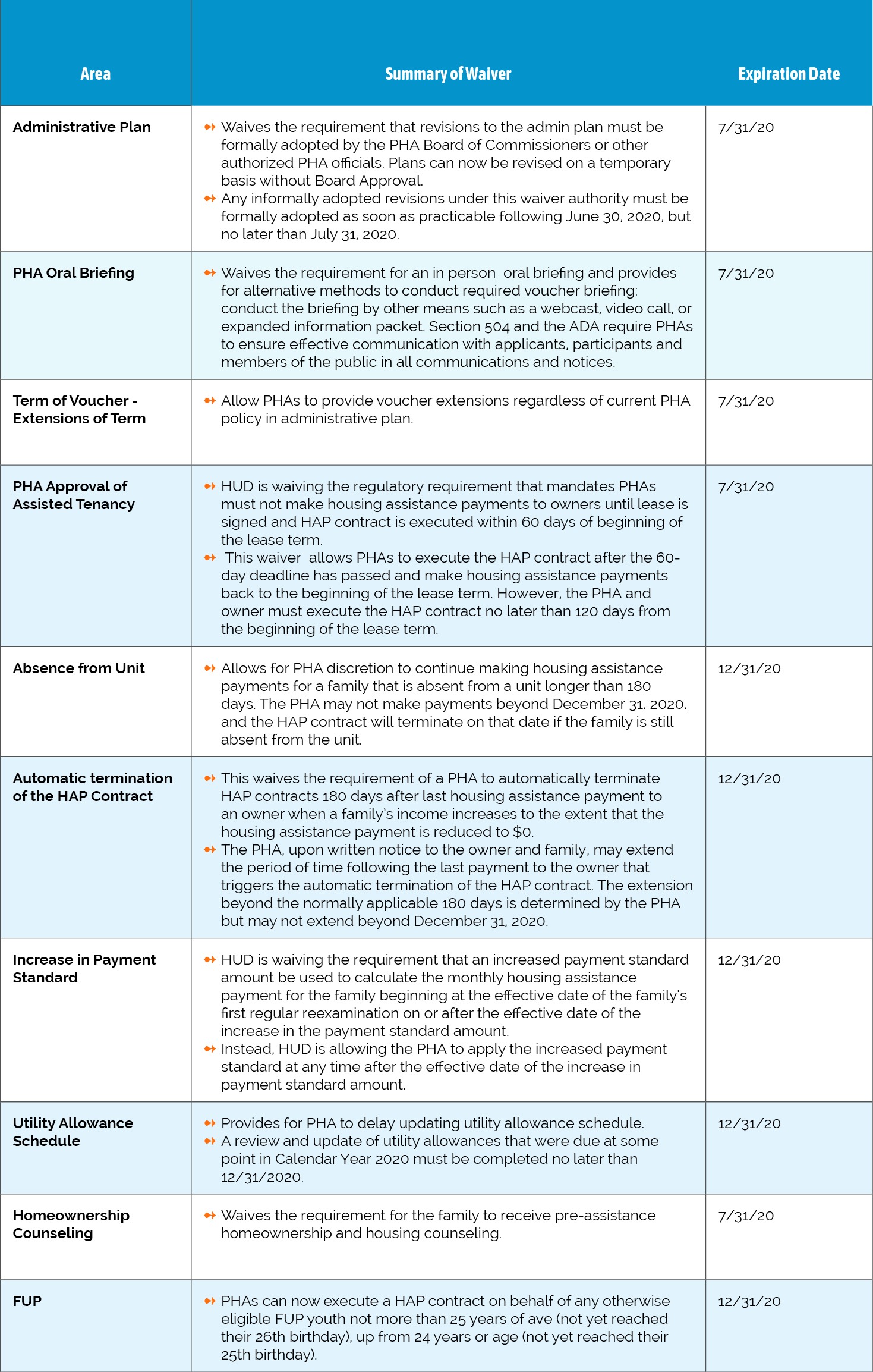 PIH Regulatory Waiver Guidance - Built For Zero