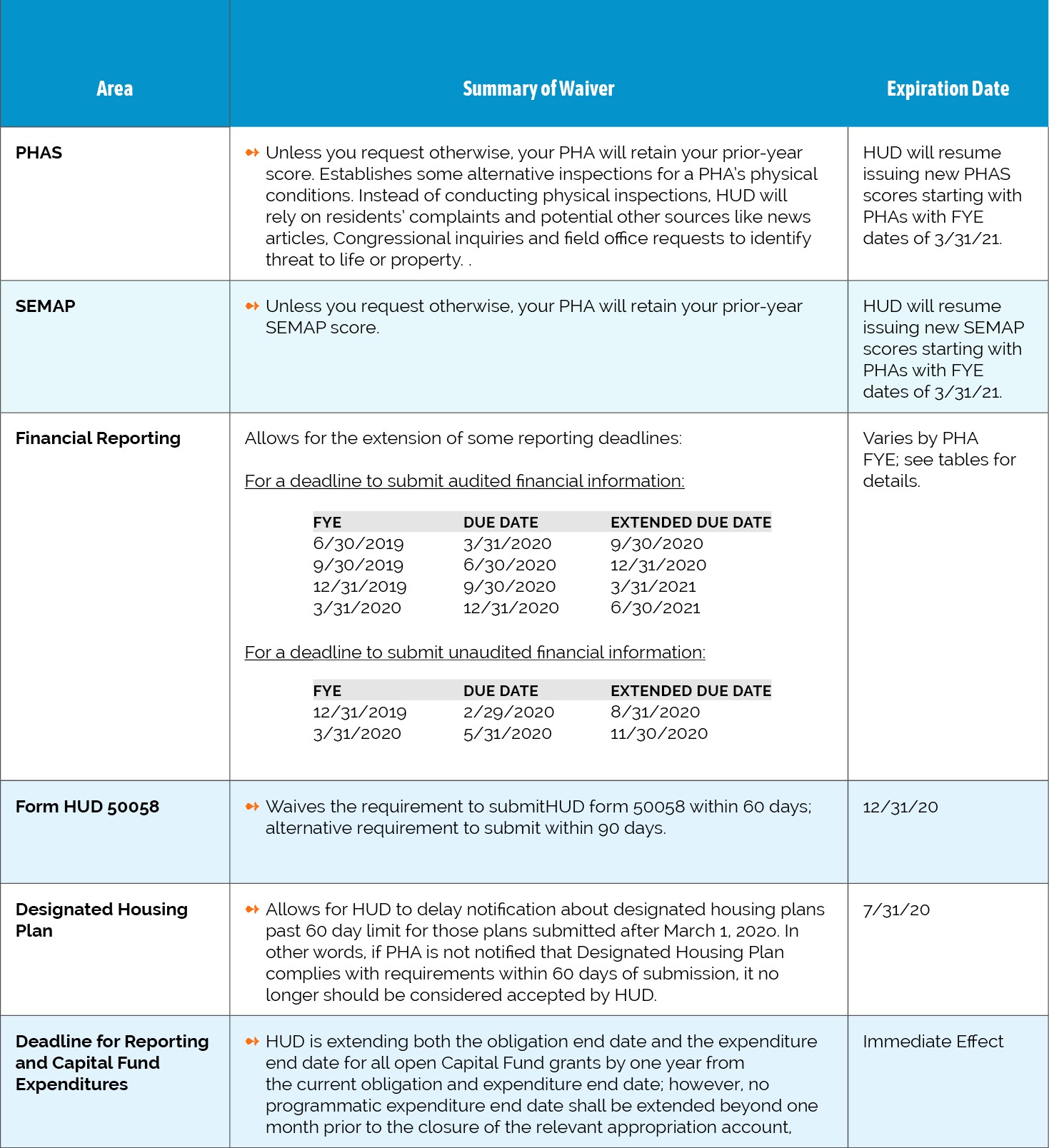 PIH Regulatory Waiver Guidance - Built For Zero