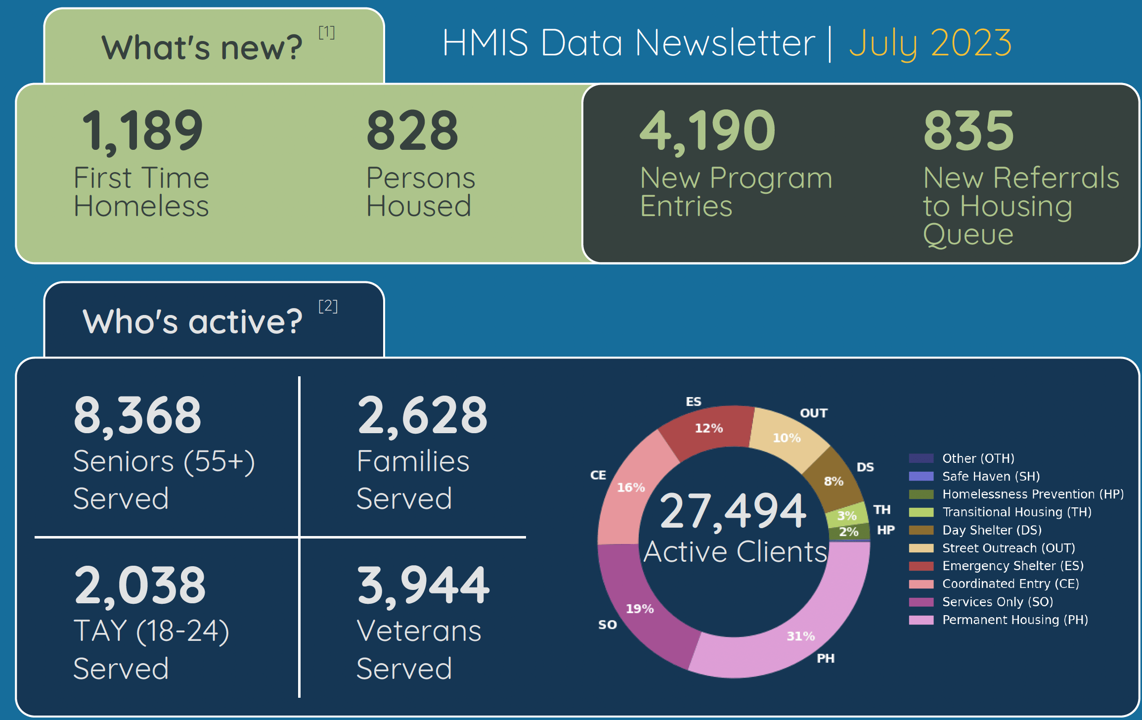 San Diego harnesses data and communications to shift local narrative on homelessness - Built For ...