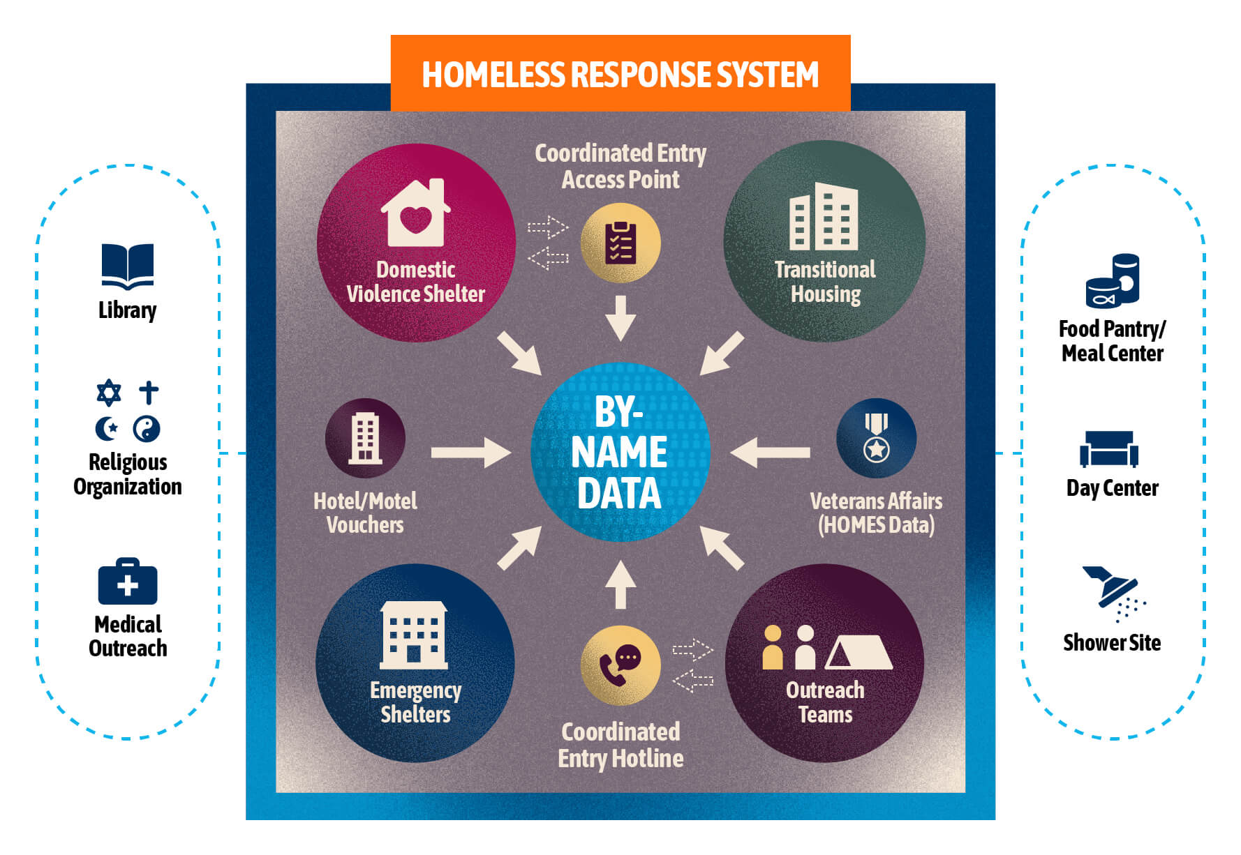 Overview: Provider Participation - Built For Zero